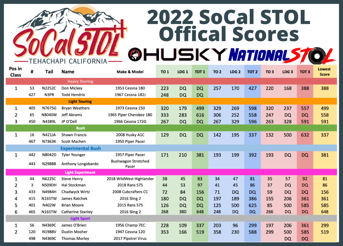 2022 Husky National STOL Season Scores | National Short Takeoff and ...